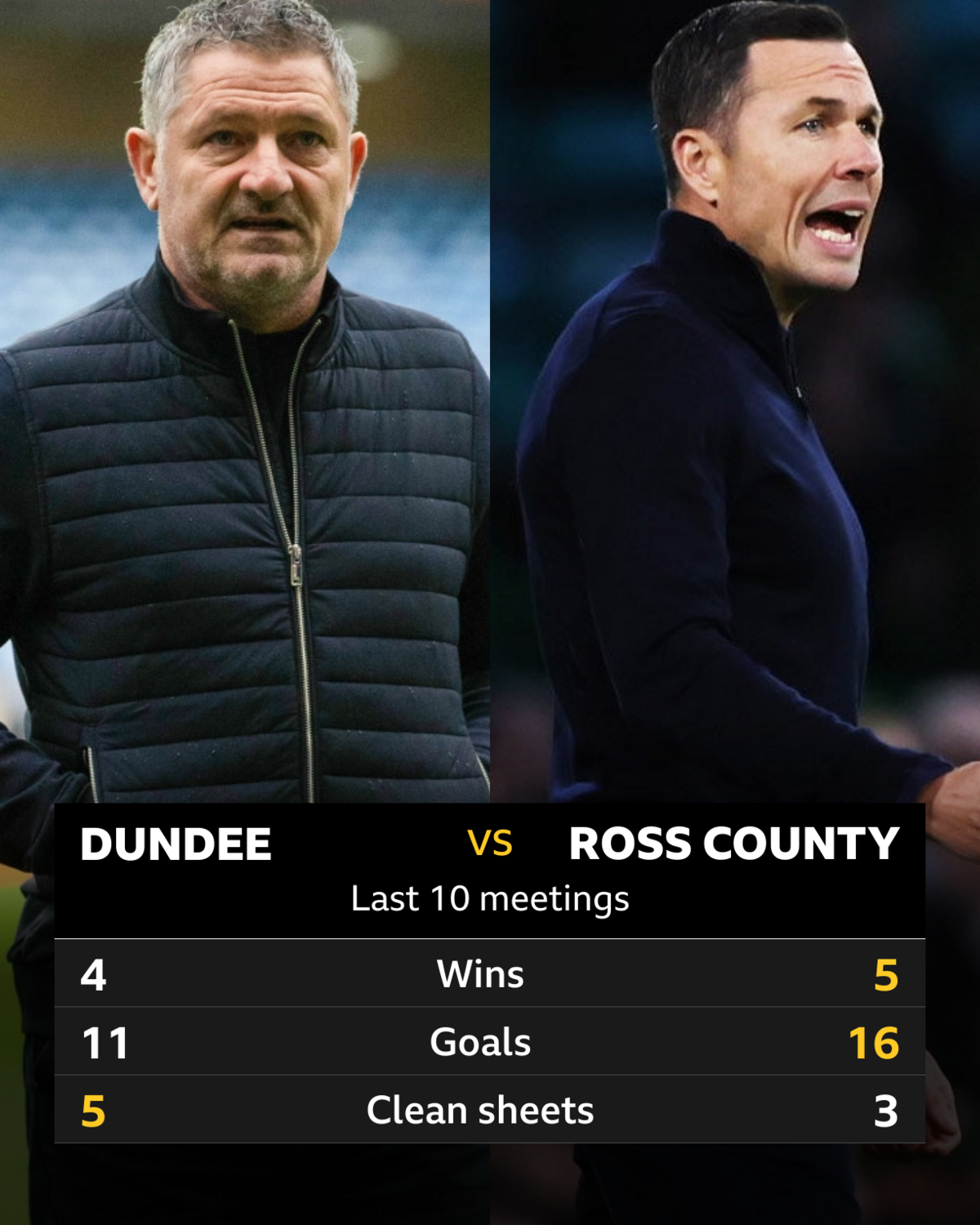 Dundee v Ross County: Pick of the stats - BBC Sport