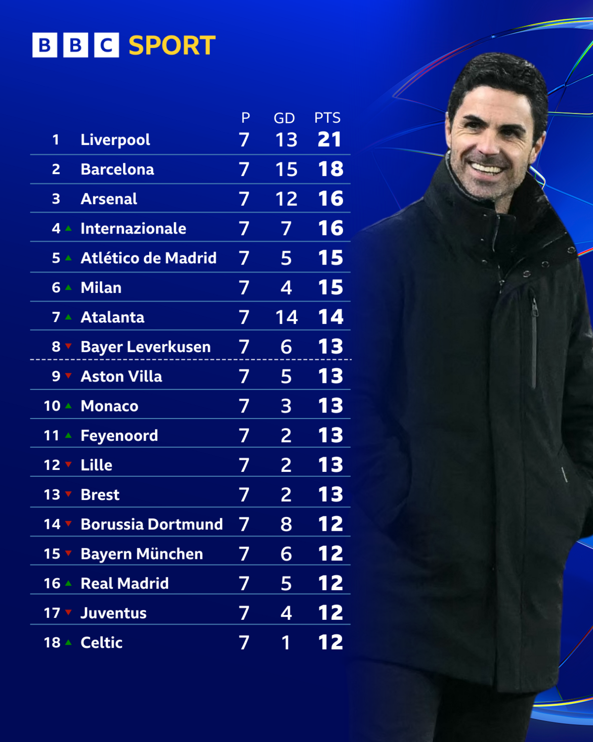 Arsenal news: Gunners all but through with 3-0 win over Dinamo Zagreb ...