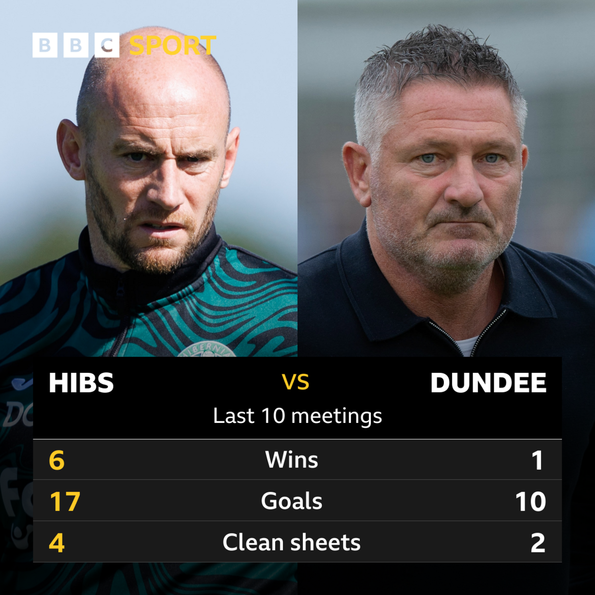 Hibs v Dundee: Pick of the stats - BBC Sport