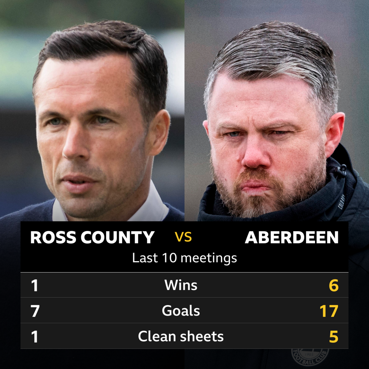 Ross County v Aberdeen: Pick of the stats - BBC Sport
