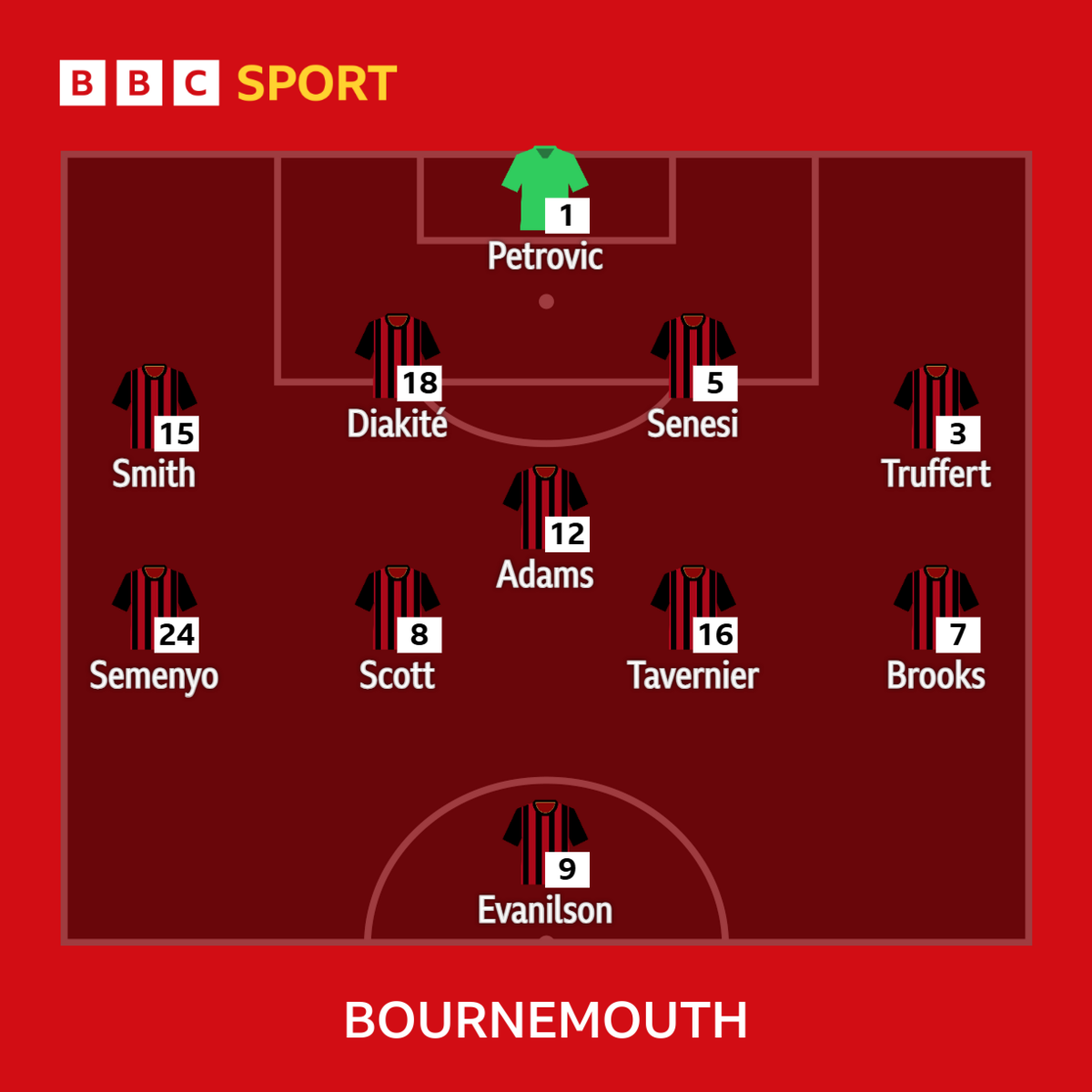 Bournemouth vs Wolves: Confirmed team news - BBC Sport