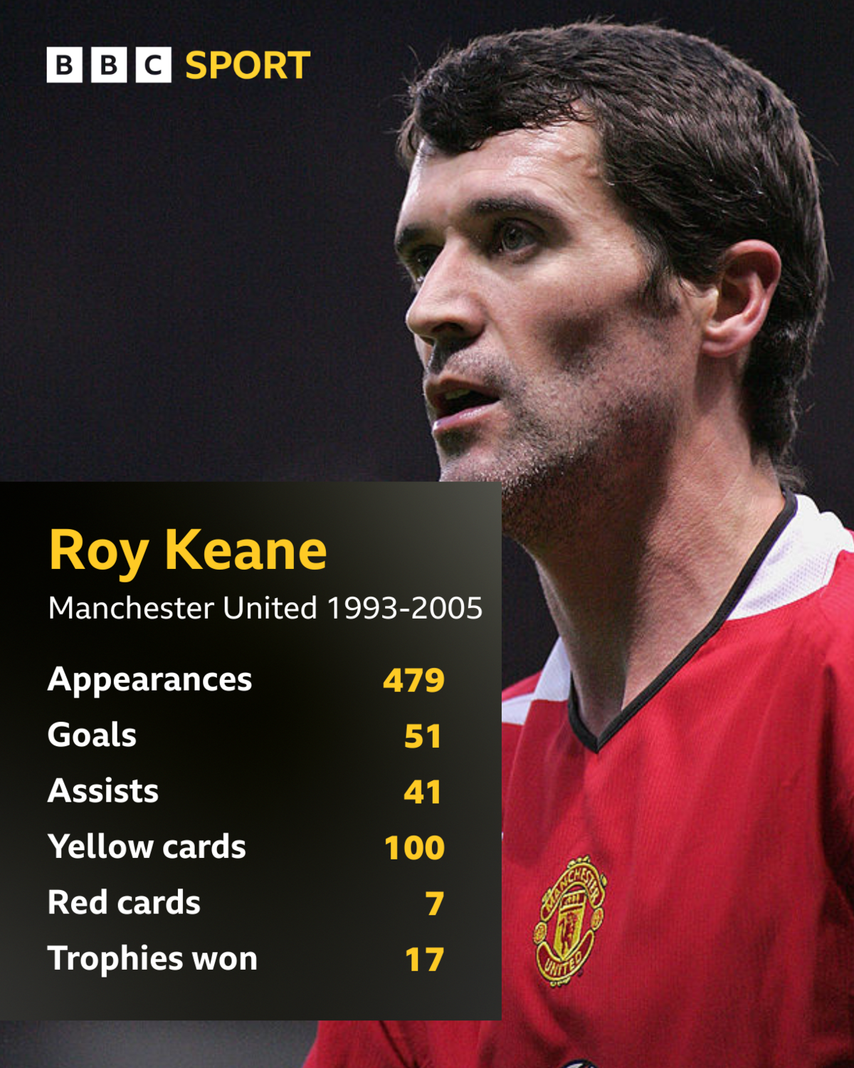 Man Utd news: Roy Keane leaves club - 20 year anniversary - BBC Sport