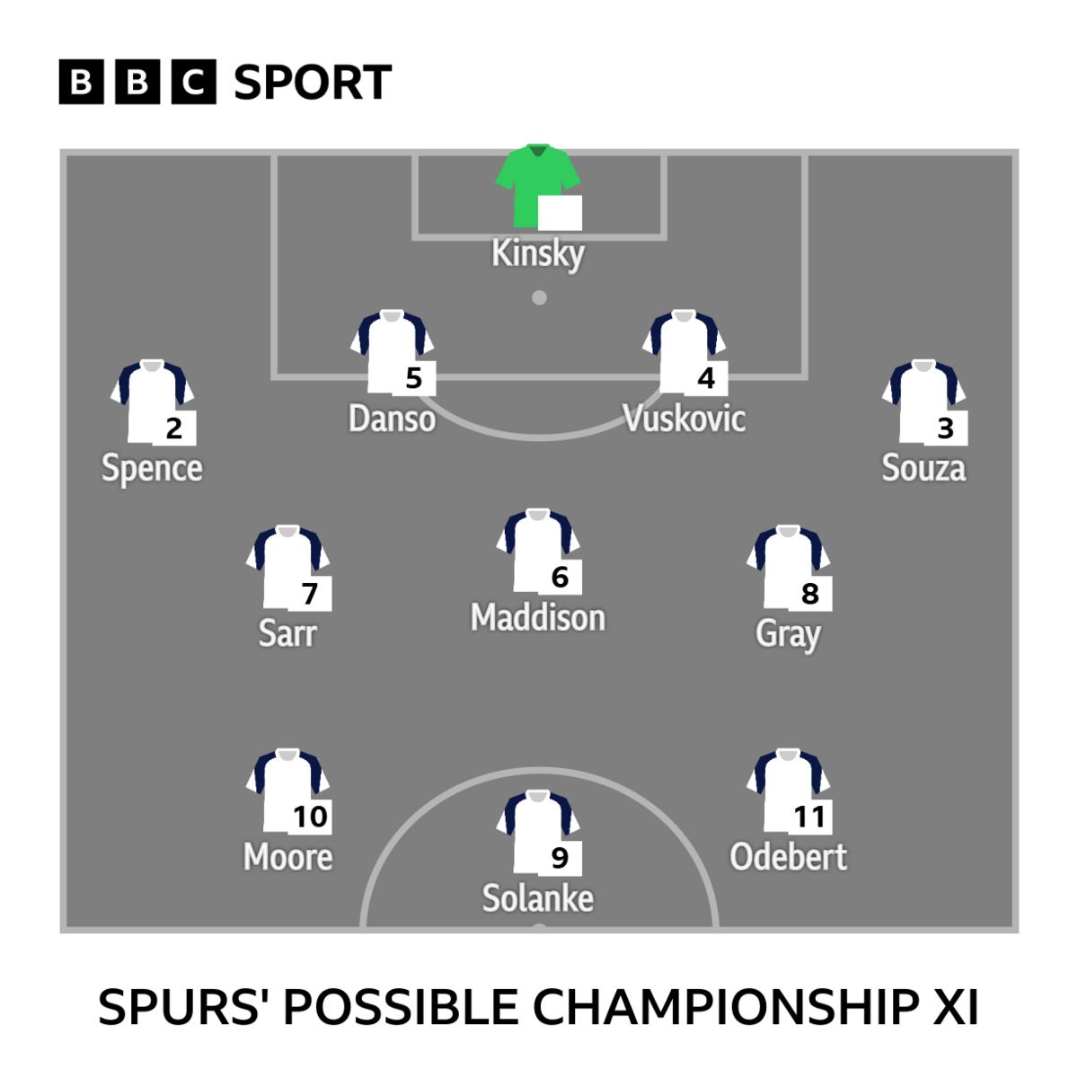 Tottenham news: Fan views on a possible Championship starting XI - BBC ...