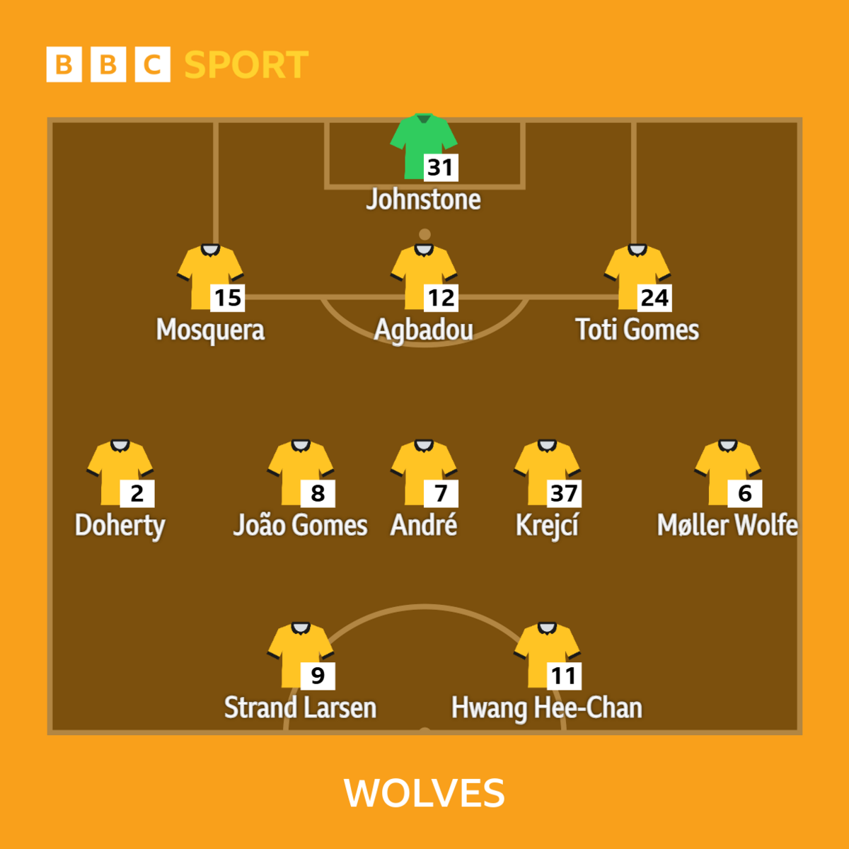 Arsenal vs Wolves: Confirmed team news - BBC Sport