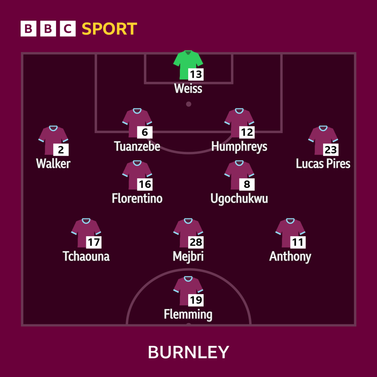 Burnley vs Wolves: Confirmed team news - BBC Sport