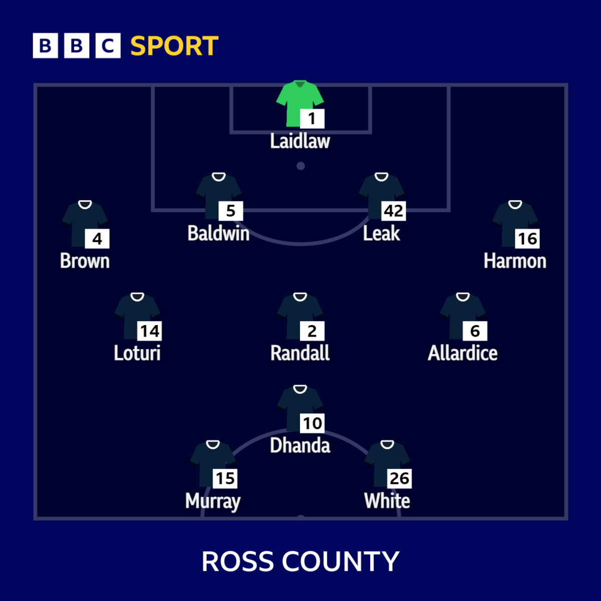 Ross County v Celtic: line-ups - BBC Sport