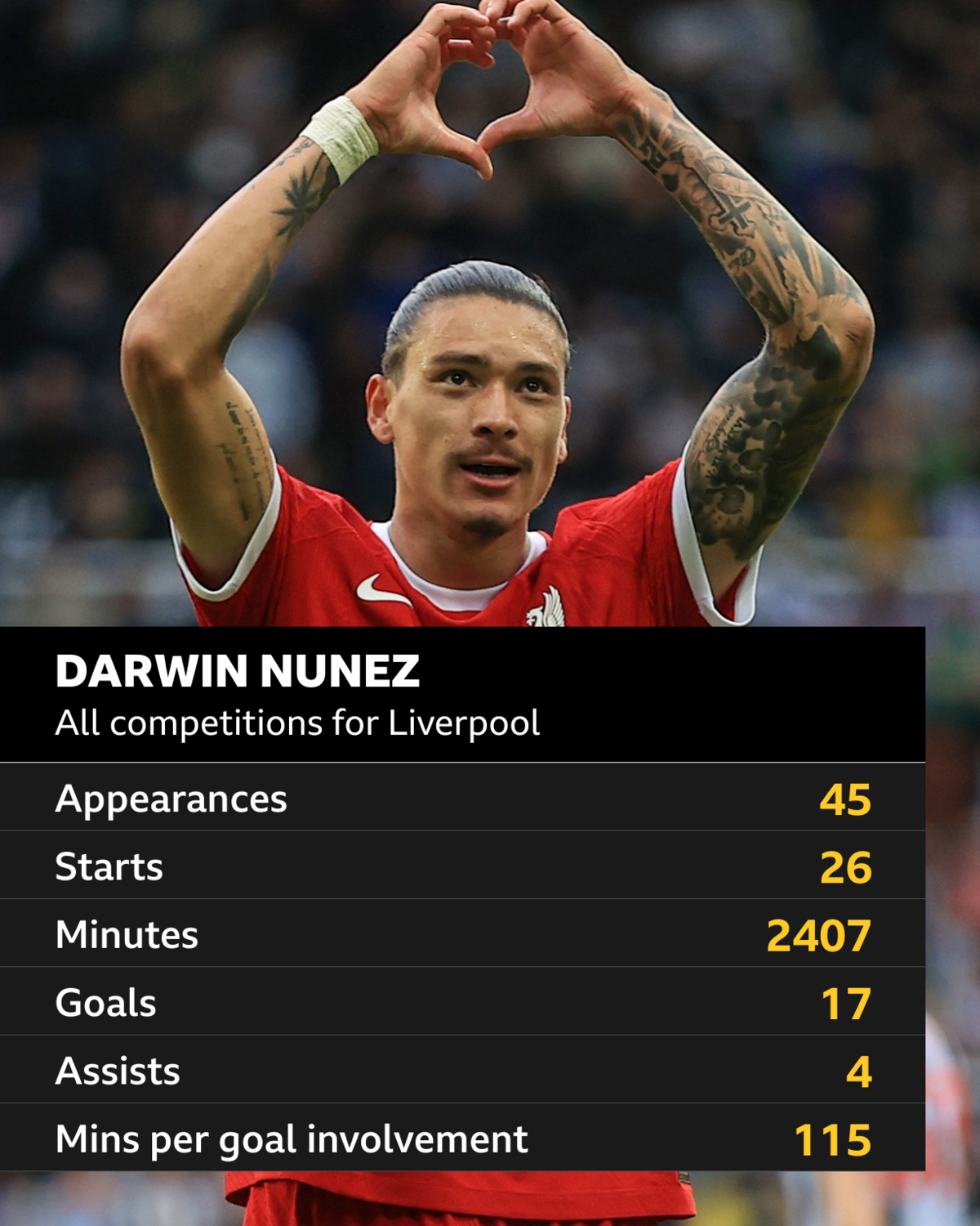 Liverpool: Darwin Nunez 'did all the damage' - BBC Sport