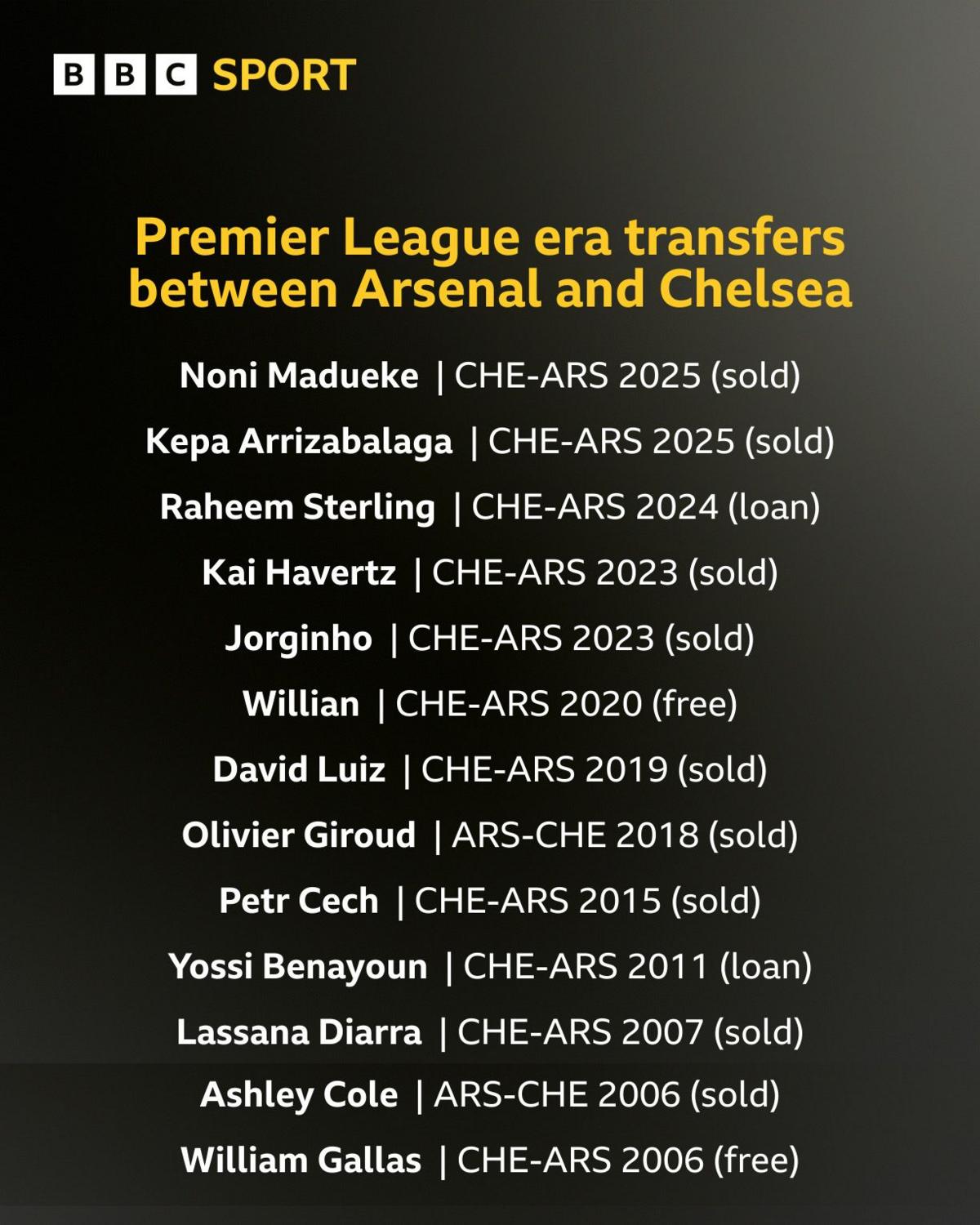 Arsenal news: Madueke the latest to swap Chelsea for Gunners - BBC Sport
