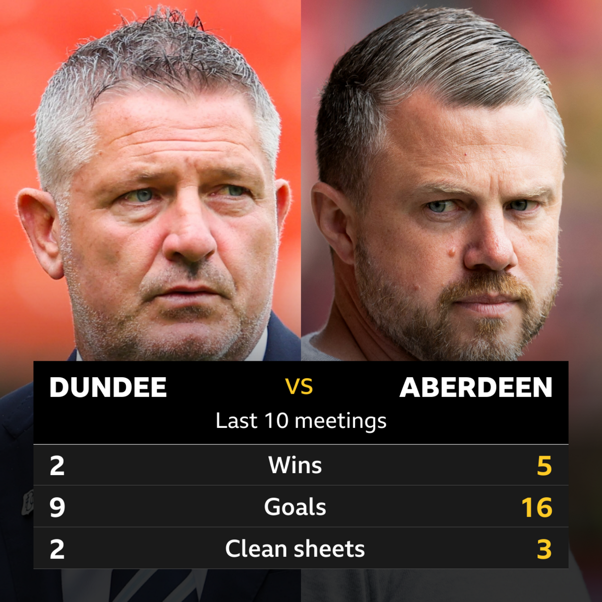 Dundee v Aberdeen: Pick of the stats - BBC Sport