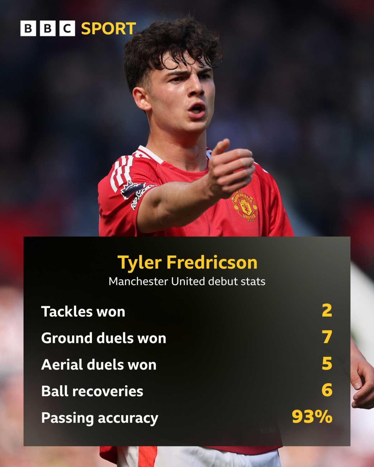 Man Utd news: Tyler Fredricson impresses on Red Devils debut - BBC Sport
