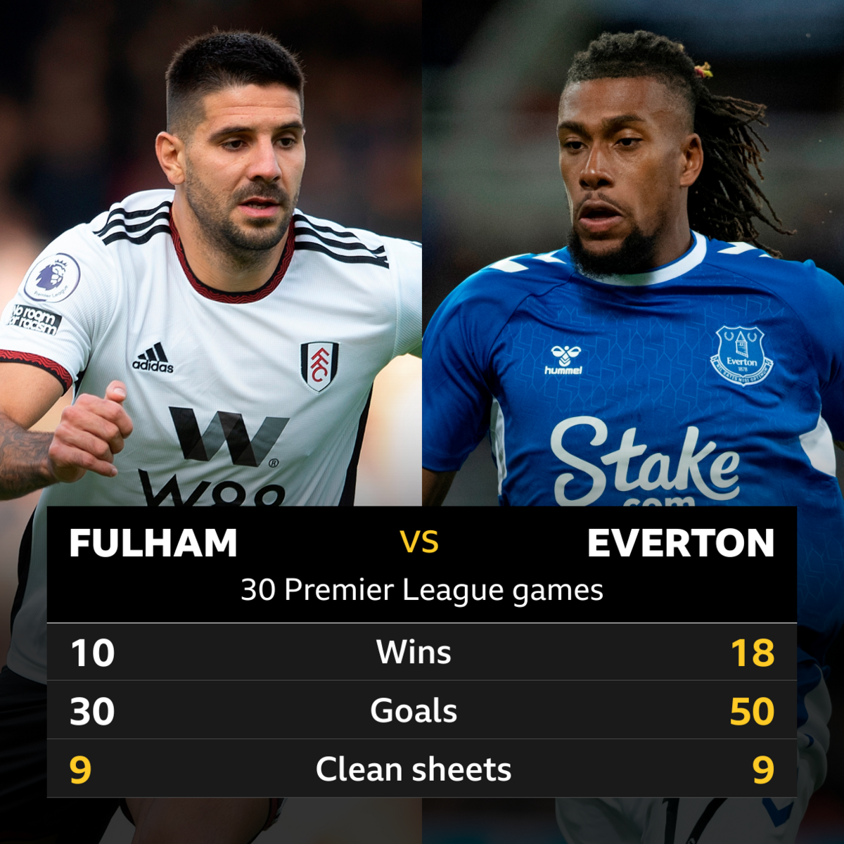 F﻿ulham v Everton: Head-to-head stats - BBC Sport