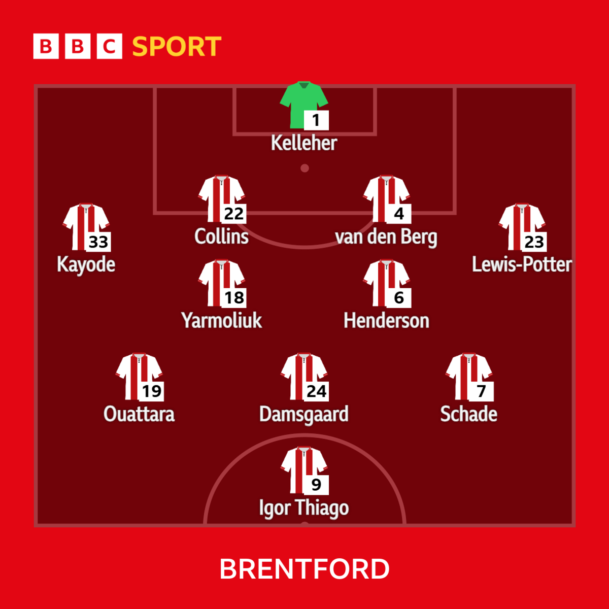 Brentford vs Aston Villa: Confirmed team news - BBC Sport