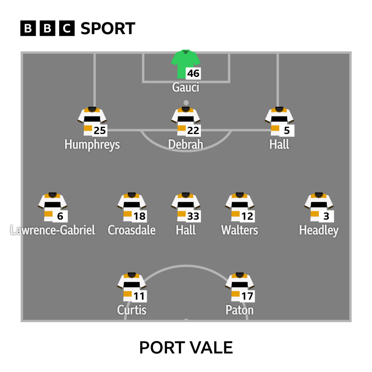 Port Vale v Arsenal: Confirmed team news - BBC Sport