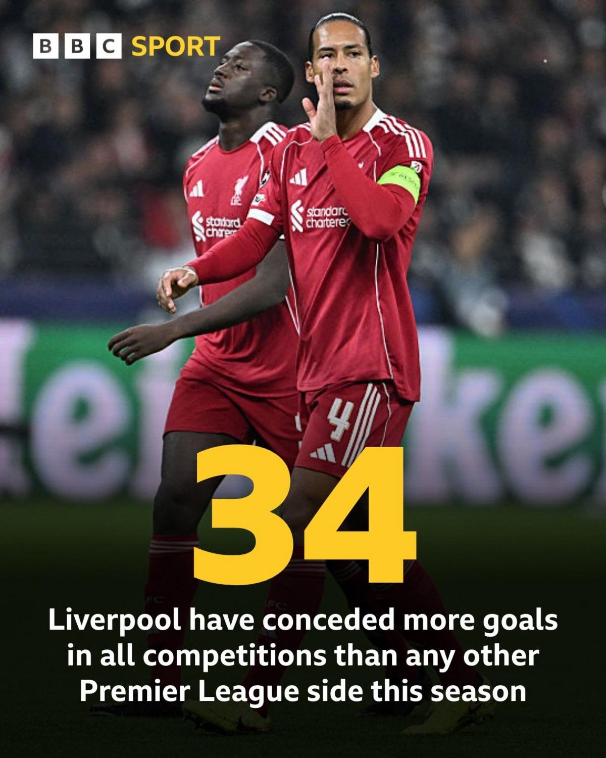 Liverpool news: Reds shipped more goals than any other side - BBC Sport