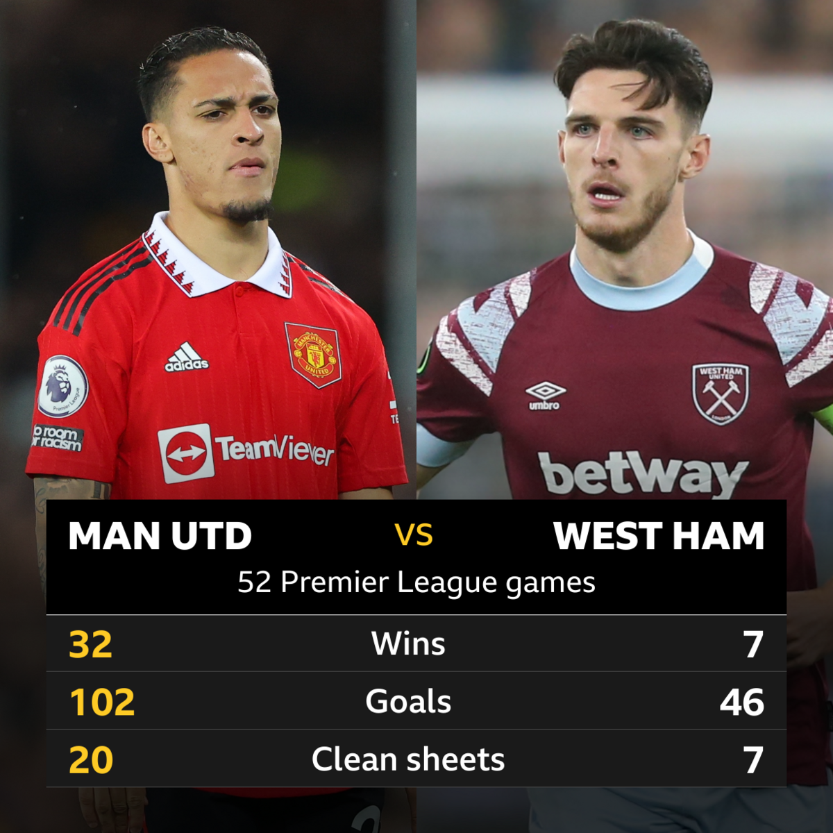 M﻿an Utd v West Ham: Head-to-head stats - BBC Sport