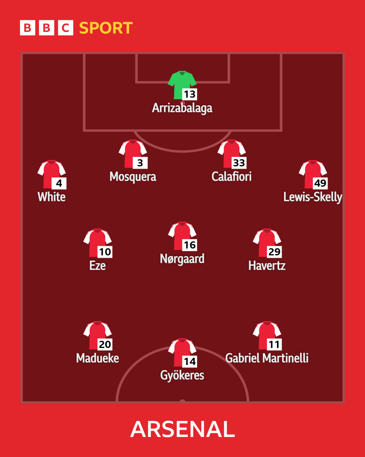 Arsenal vs Kairat Almaty: Confirmed team news - BBC Sport