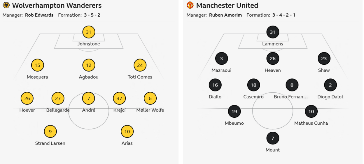 Wolves vs Man Utd: Confirmed team news - BBC Sport