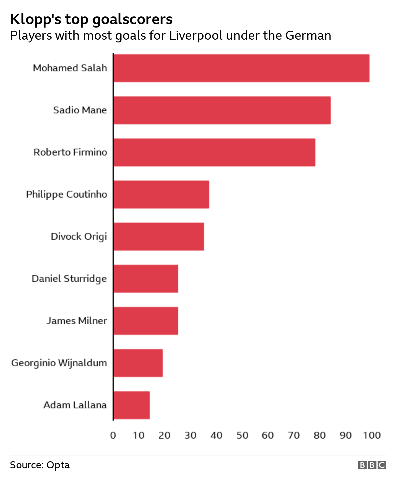 Jurgen Klopp's record-breaking five Liverpool years in numbers - BBC Sport