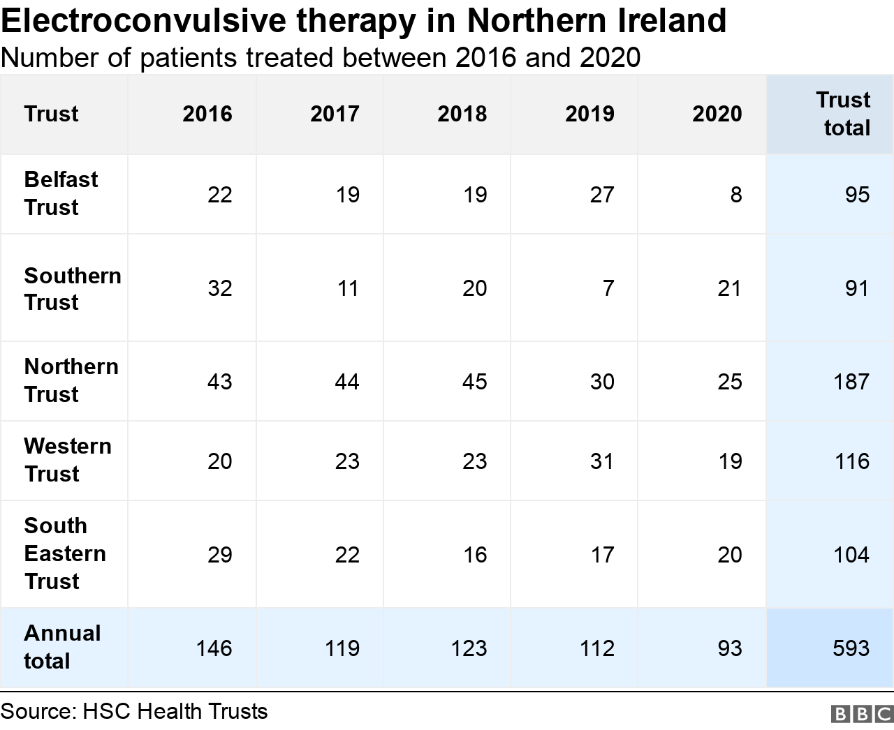 Concerns over regulation of electroconvulsive therapy in NI - BBC News