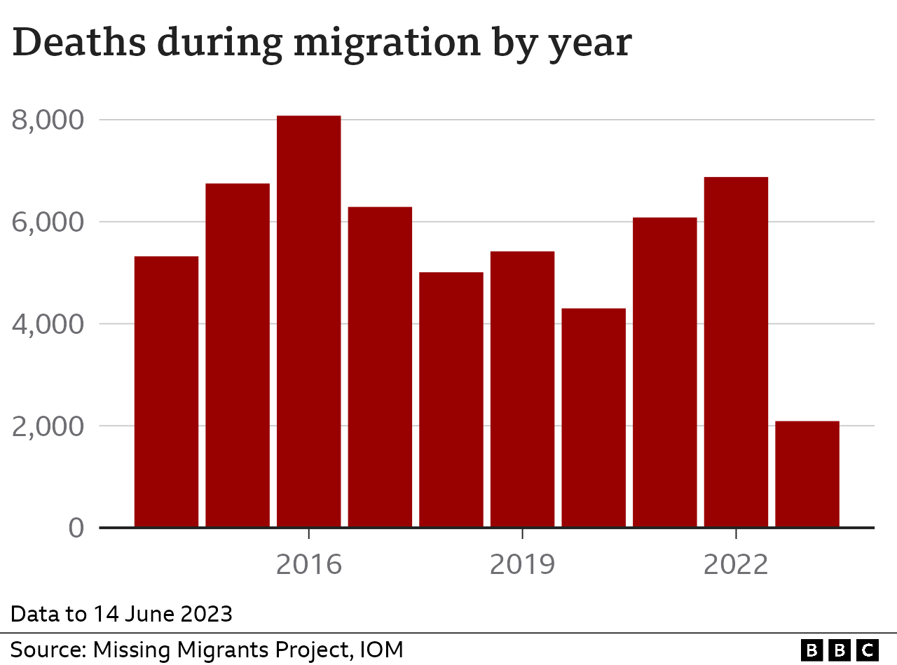 Migrant deaths: 'I saw the boat sink under my feet' - BBC News
