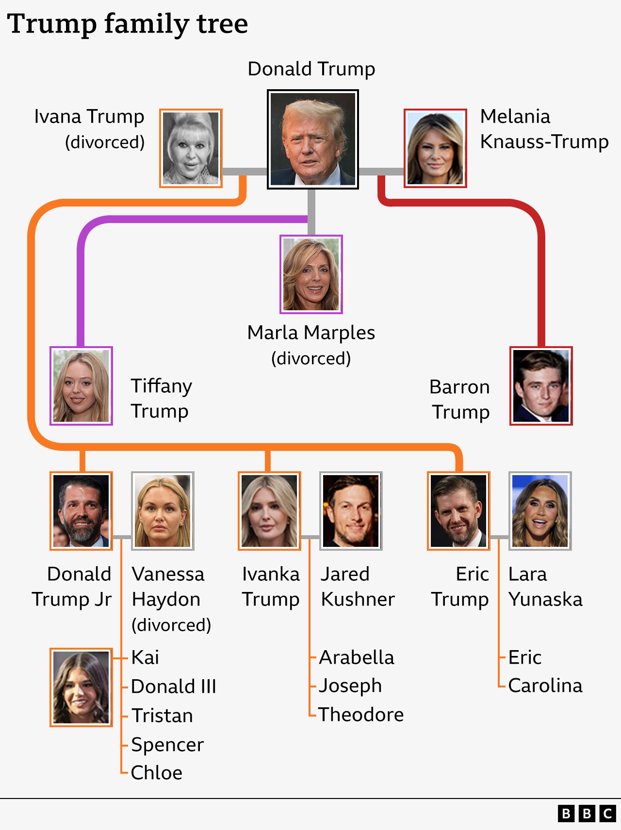 The Trump Family Who Is Going Where Next BBC News
