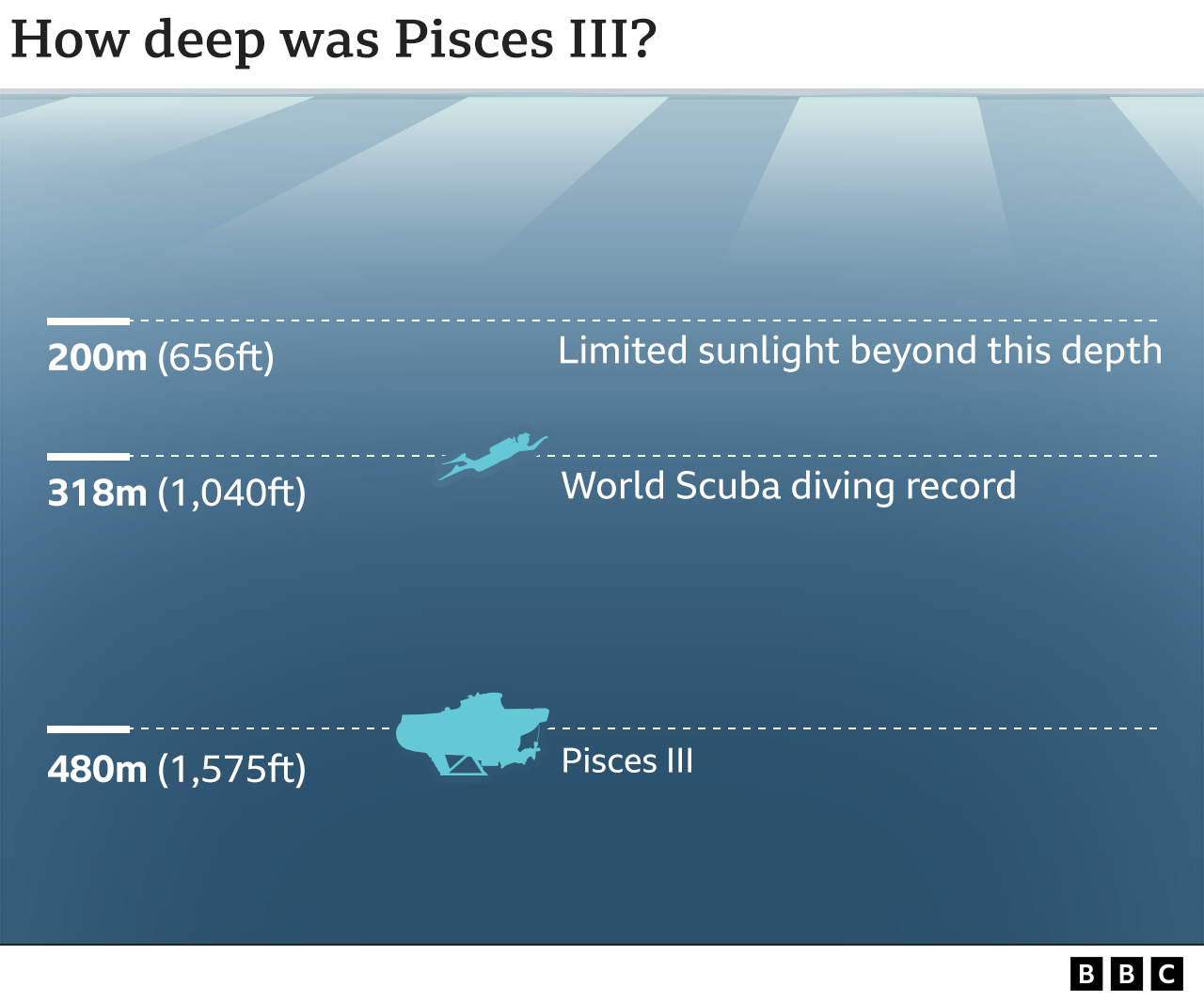 Pisces III submersible: A dramatic underwater rescue - BBC News