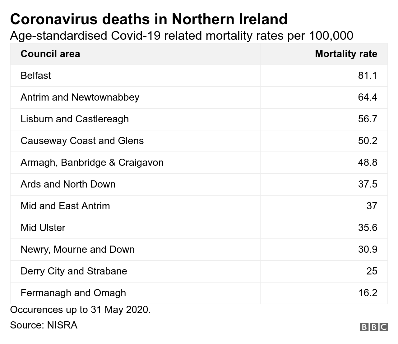 Coronavirus: Breakdown of NI deaths published - BBC News
