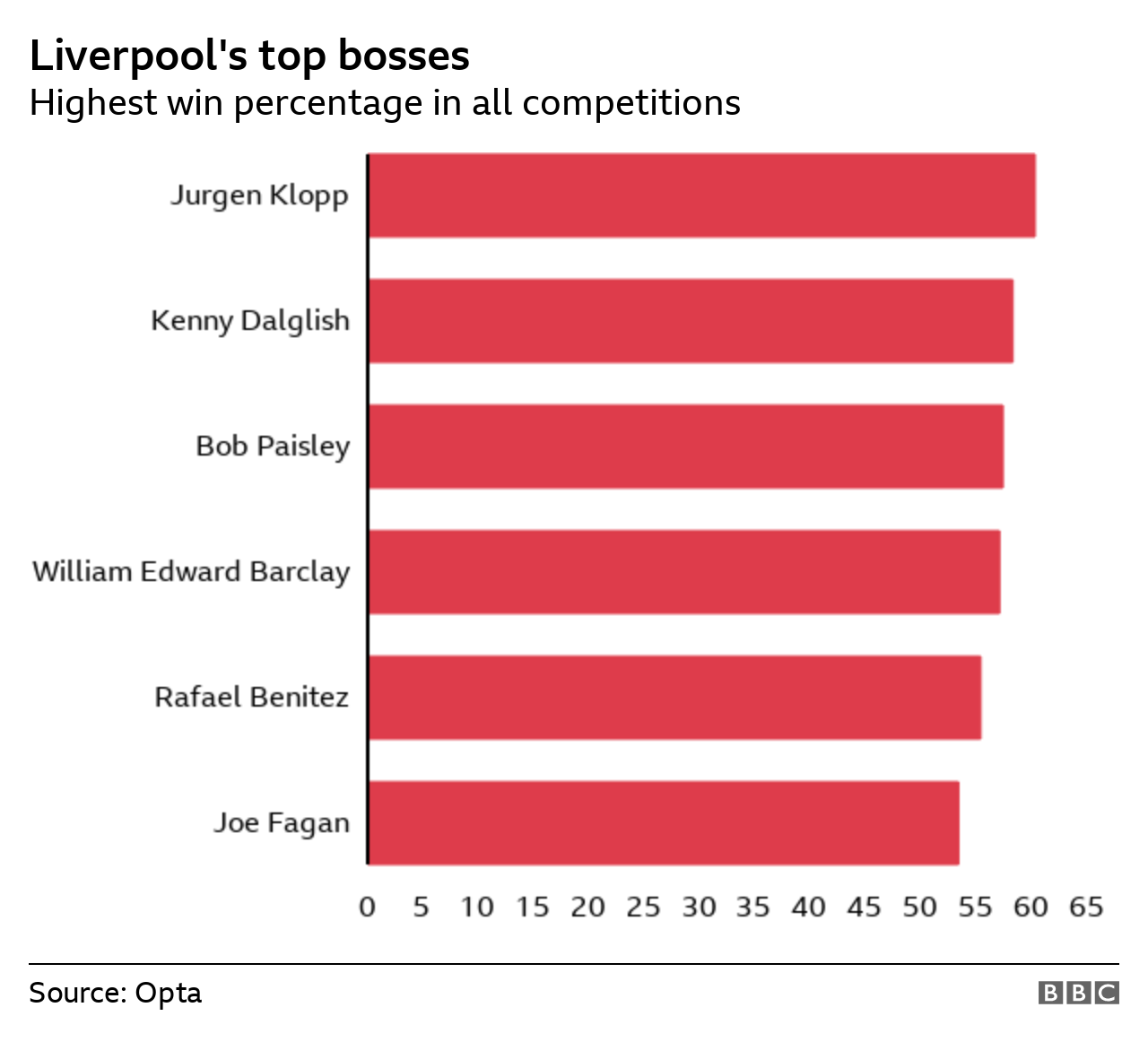 Jurgen Klopp's record-breaking five Liverpool years in numbers - BBC Sport