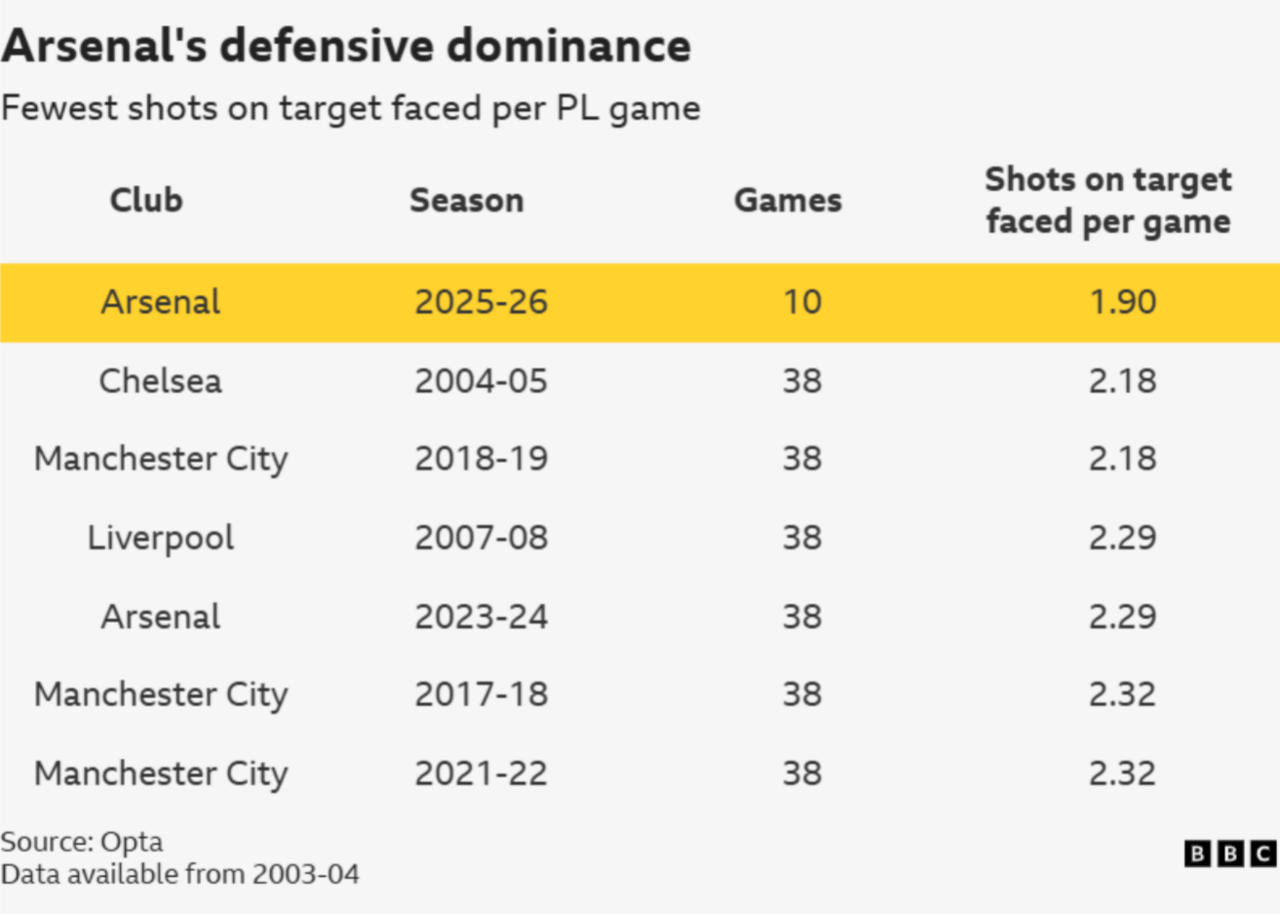 Arsenal news: Gunners could break defensive records - BBC Sport