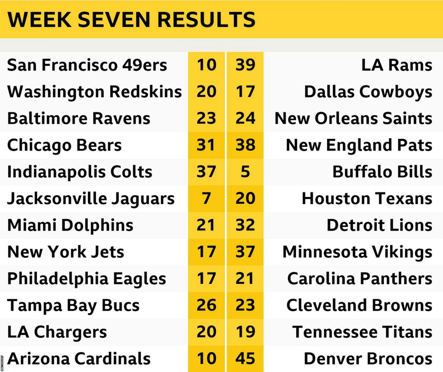 NFL week seven review: Saints quarterback Brees hits two landmarks ...