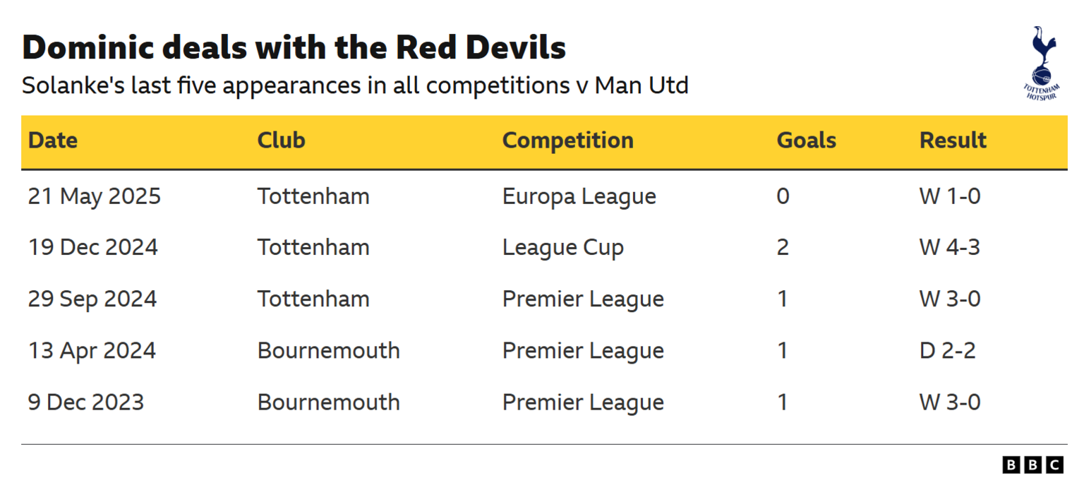 Manchester United v Tottenham Hotspur: Key stats and talking points ...
