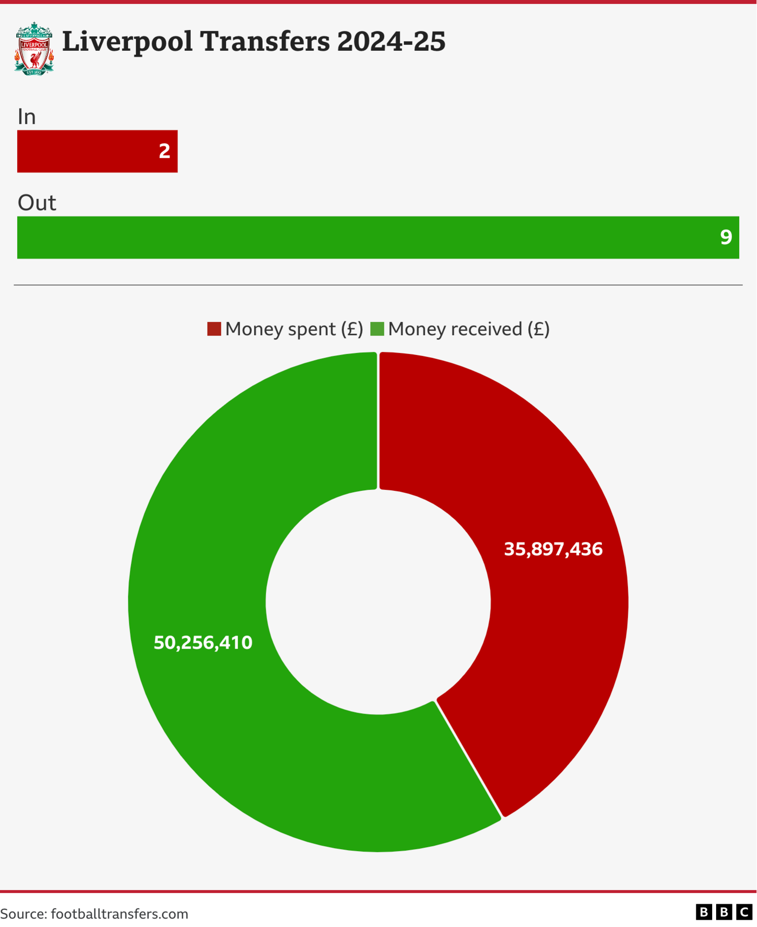 How did Liverpool's summer transfer spending compare to others? - BBC Sport