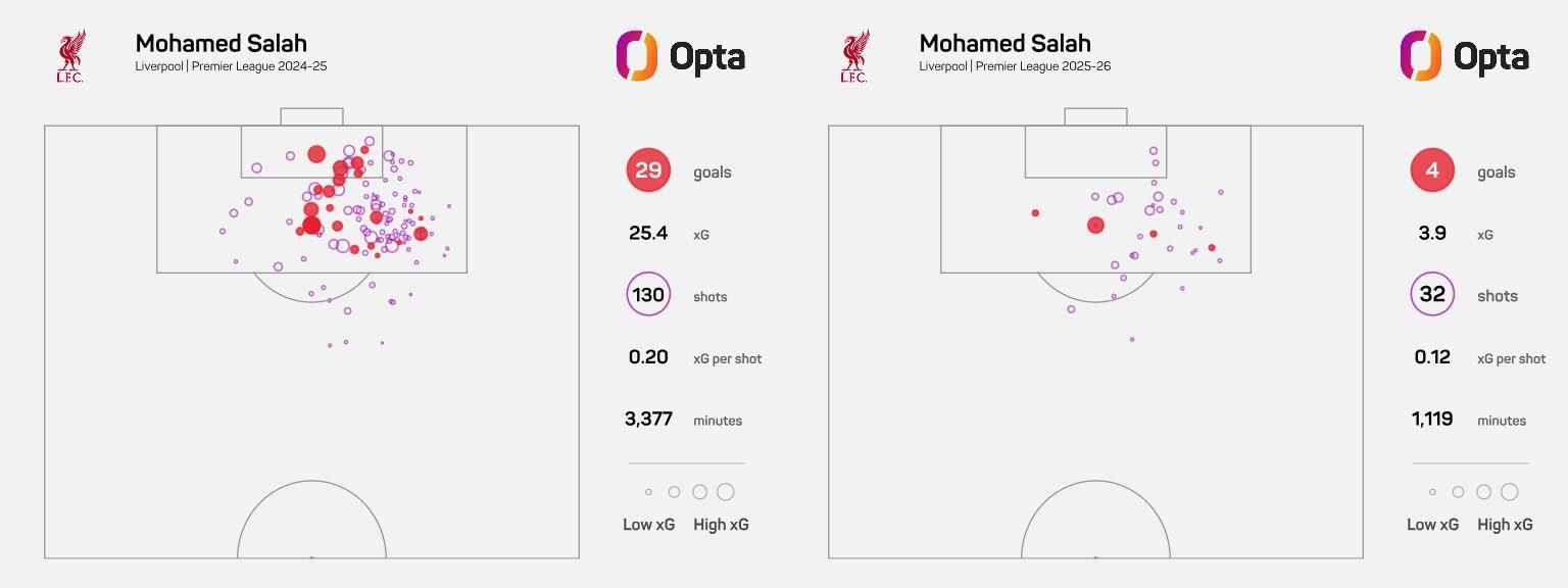 Liverpool news: Why have the goals dried up for Mohamed Salah? - BBC Sport