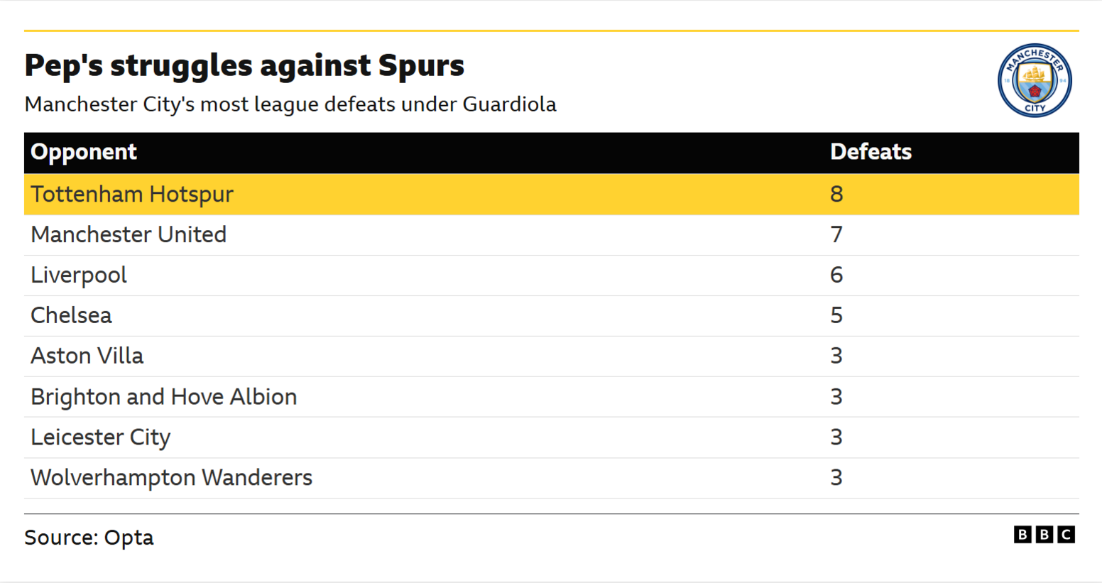 Tottenham Hotspur v Manchester City: Key stats and talking points - BBC