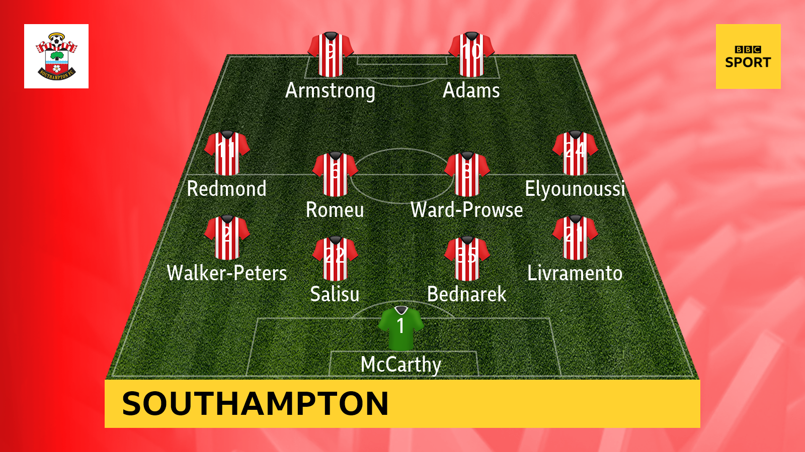 Watford v Southampton: Confirmed team news - BBC Sport