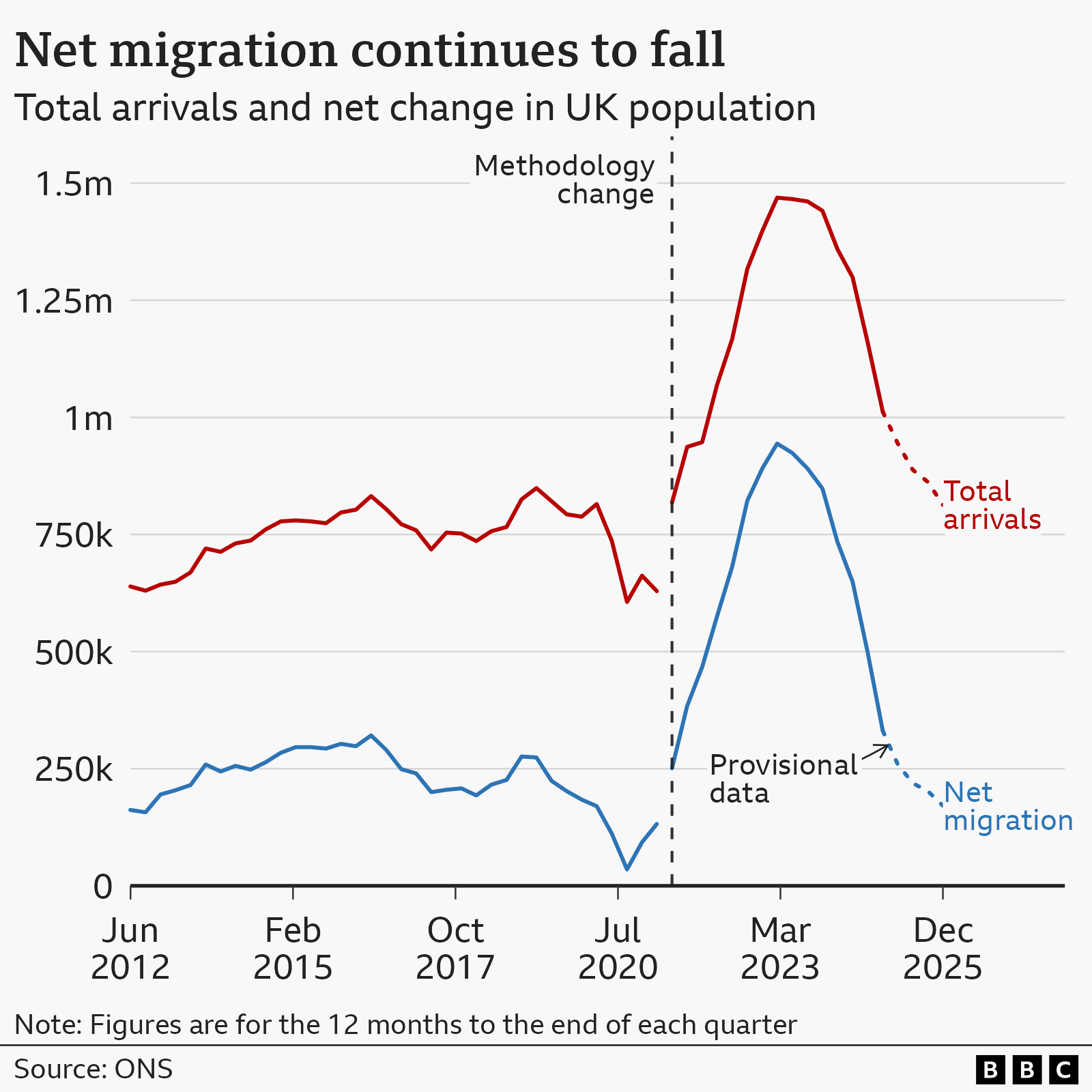 UK net migration drops to 171,000 - lowest since Covid pandemic - BBC News