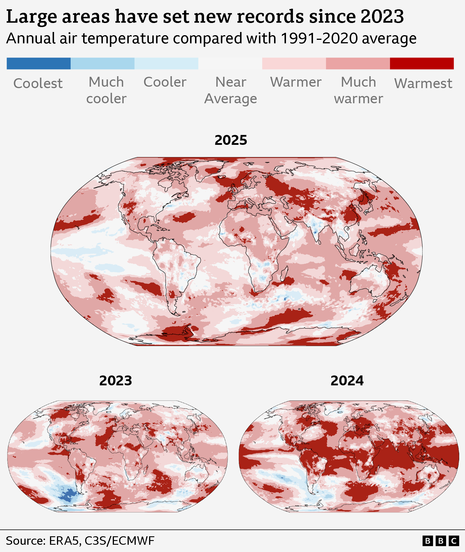 Global temperatures dip in 2025 but more heat records on way ...
