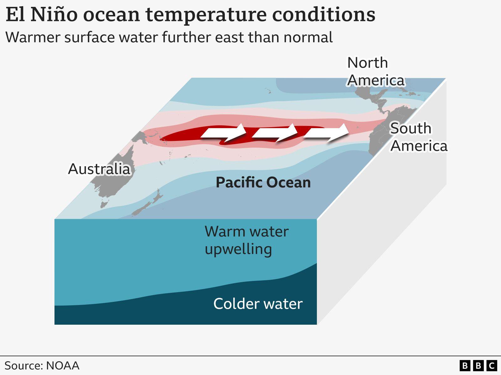 What are El Niño and La Niña, and how do they change the weather? - BBC ...