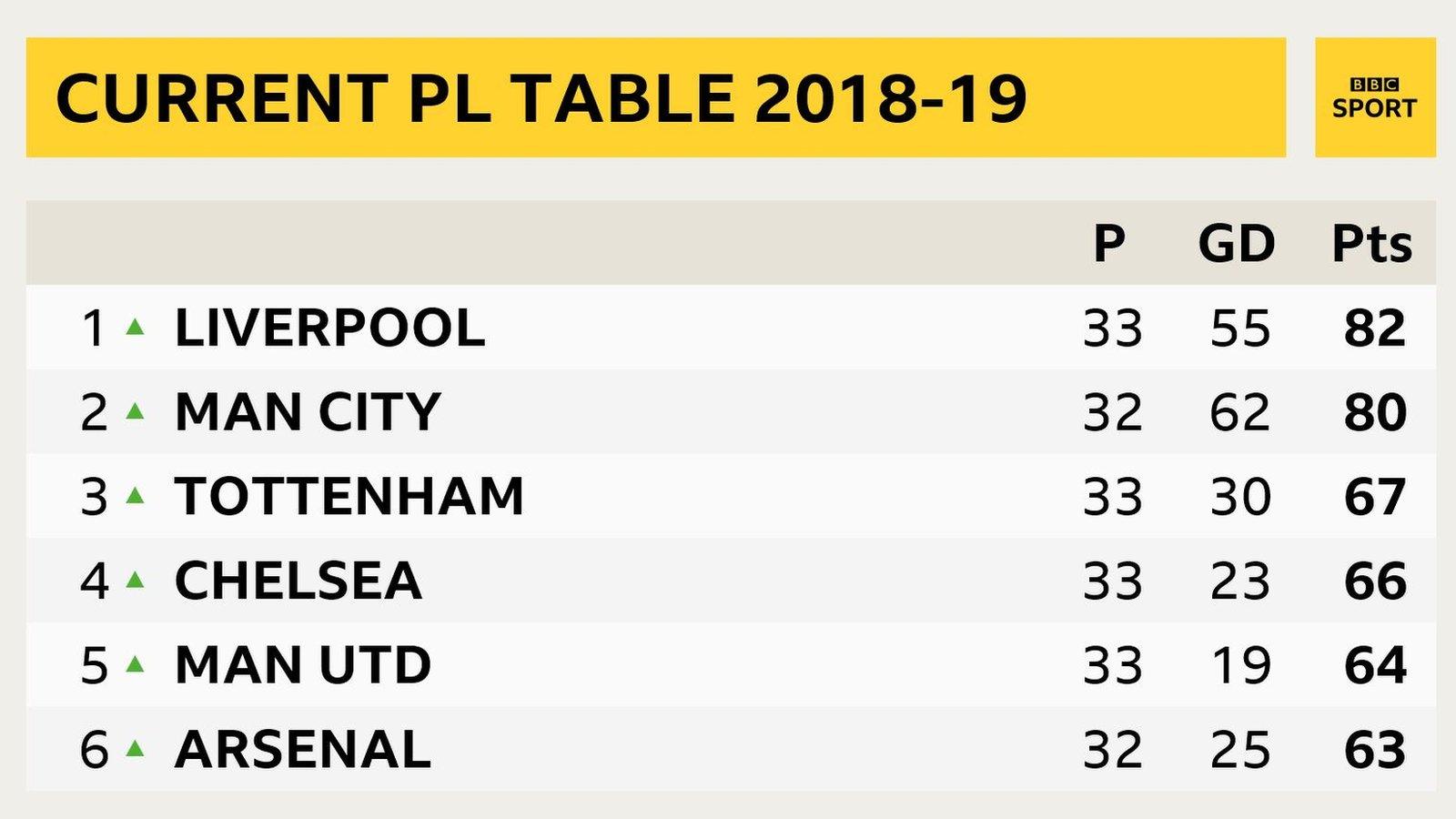 Liverpool & Man City: The psychology of a Premier League title race ...