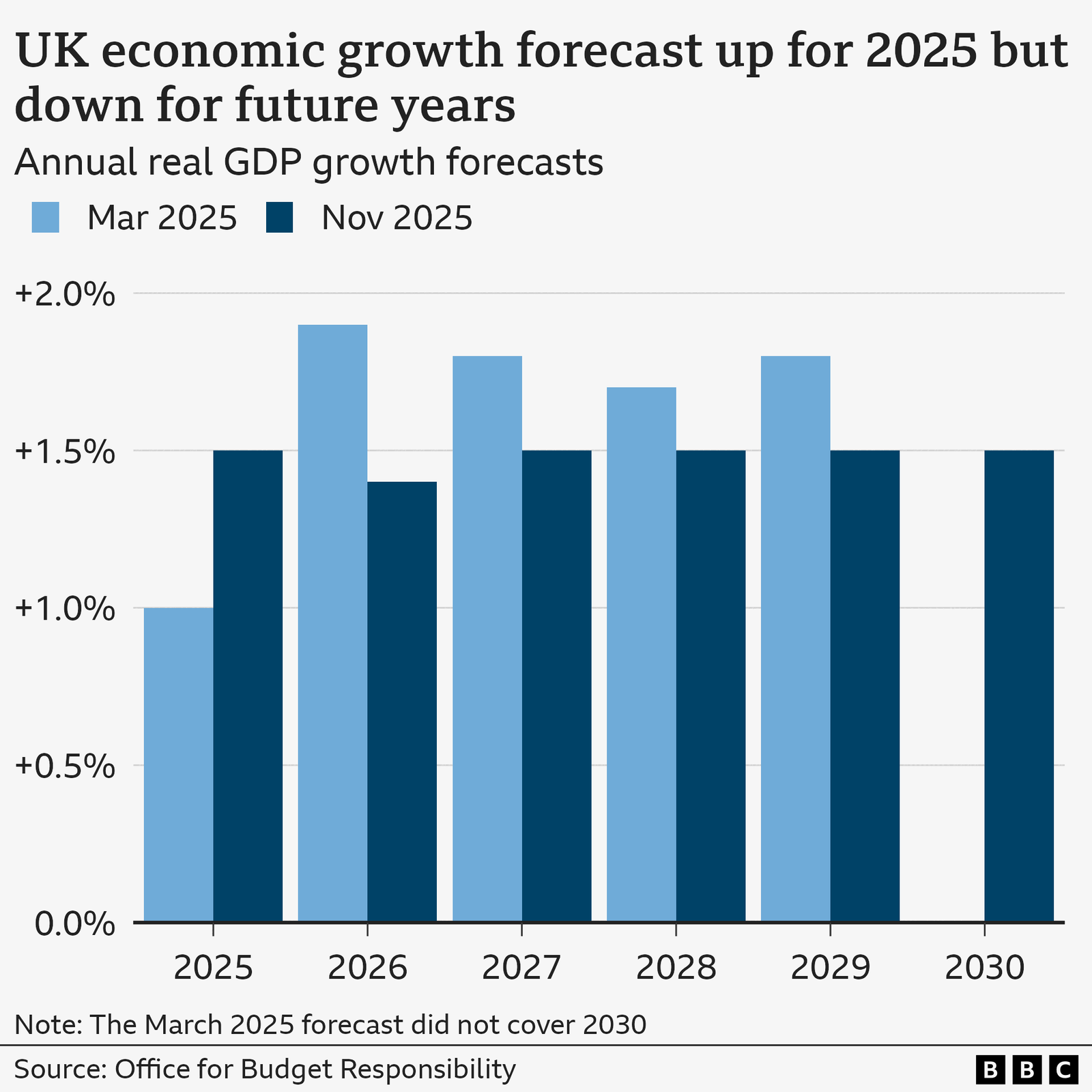 UK economy growth forecasts lowered from next year - BBC News