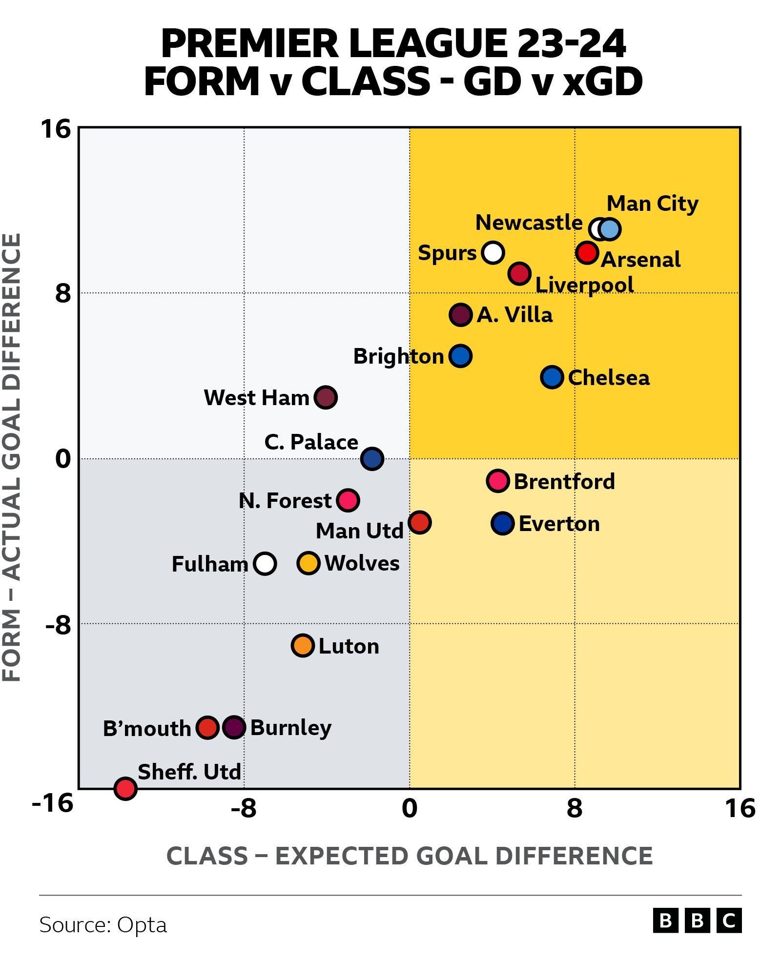 Everton: How have Toffees started Premier League season? - BBC Sport