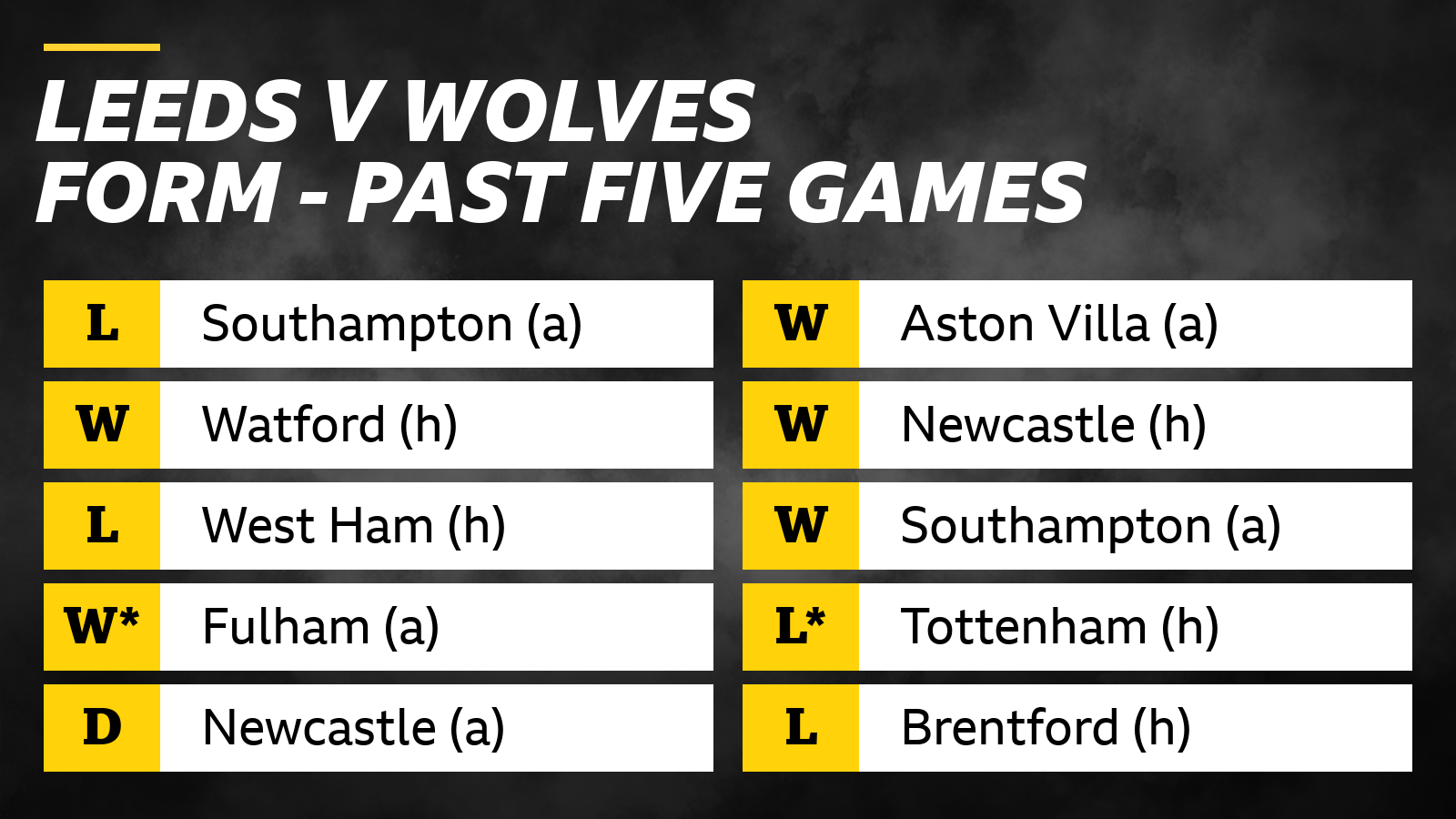 Leeds v Wolves: What does the form show? - BBC Sport