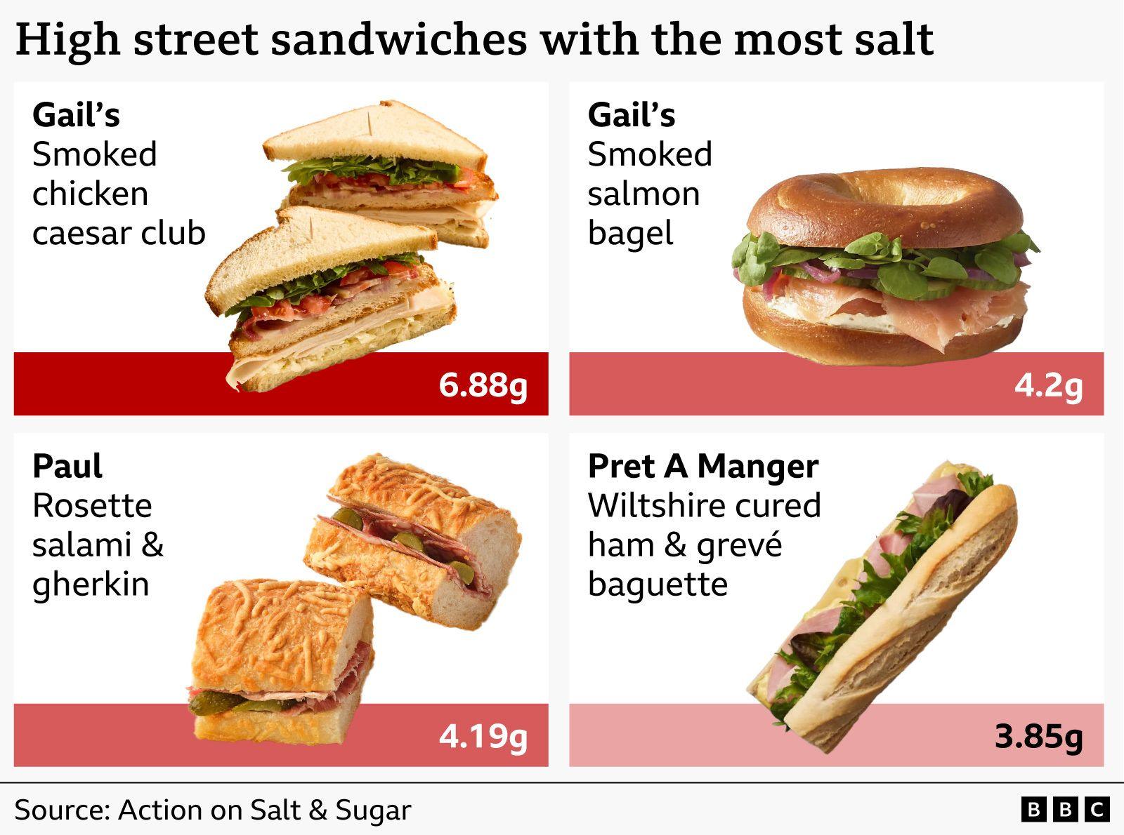Posh sandwich has more salt than nearly five cheeseburgers, campaigners ...