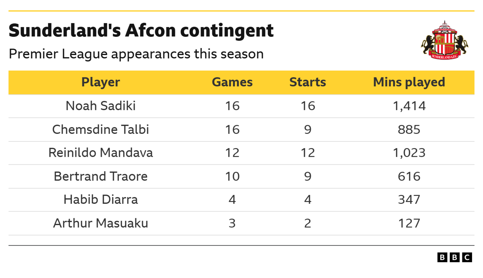 Brighton v Sunderland: Key stats and talking points - BBC Sport