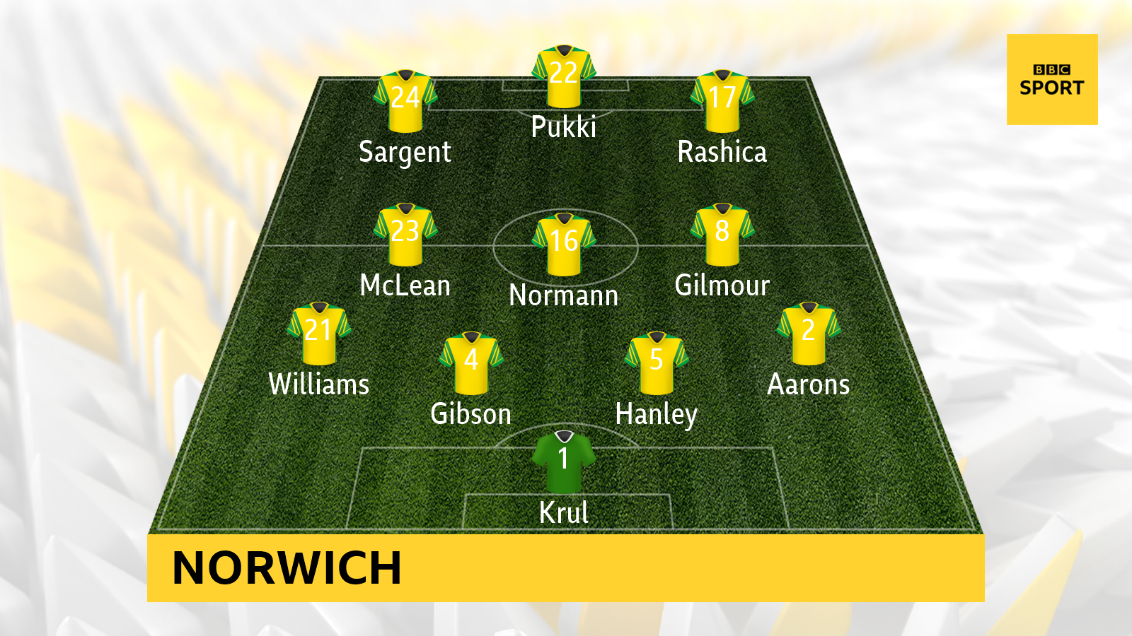 Norwich v Wolves - confirmed team news - BBC Sport