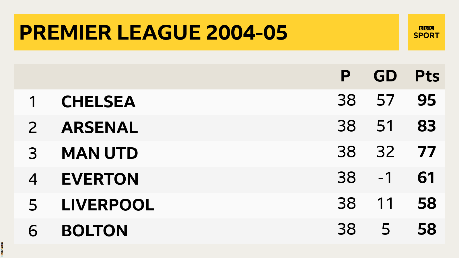 Jose Mourinho How Special One changed Chelsea and Premier League BBC Sport