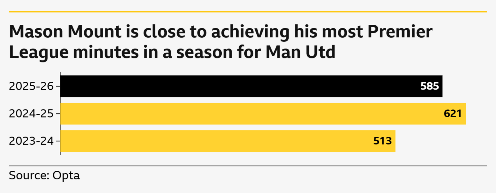 Man Utd news: Mason Mount's increasing role at Old Trafford - BBC Sport