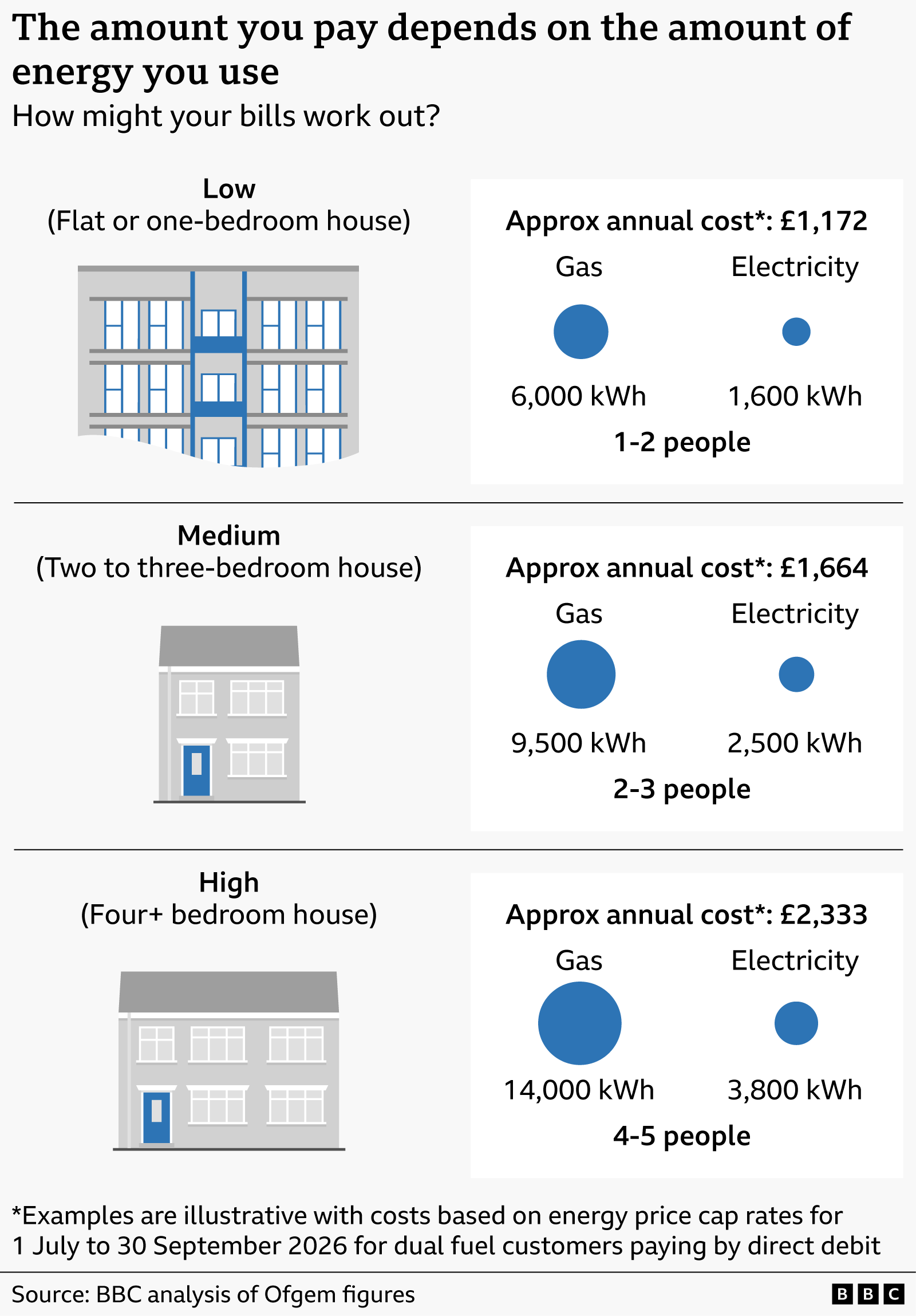 Energy bills: What is happening to gas and electricity prices? - BBC News