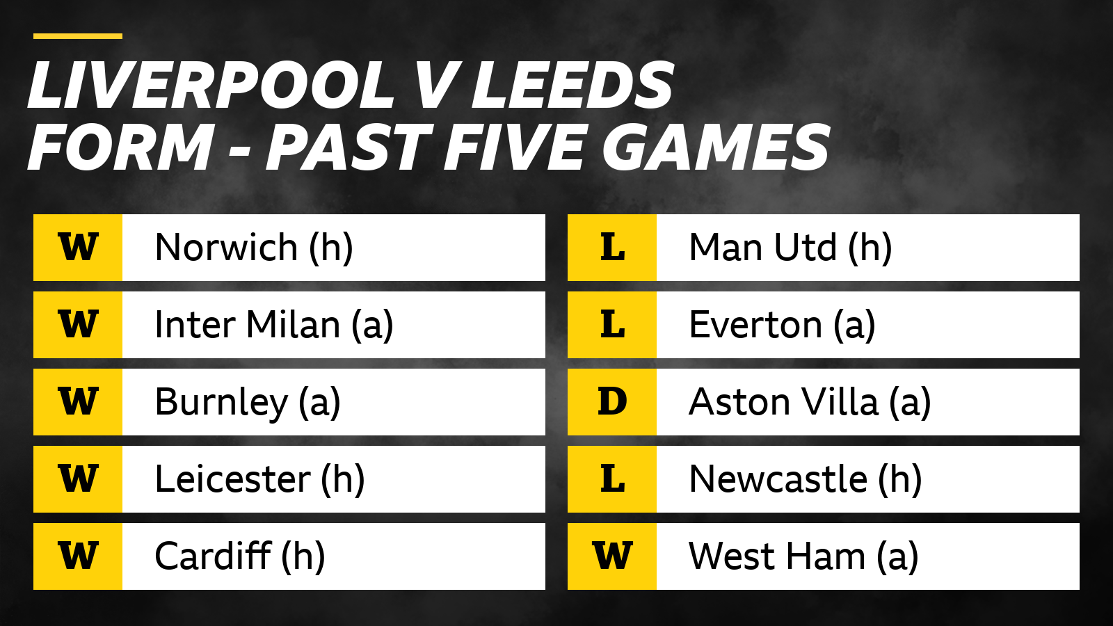 Liverpool v Leeds: What does the form show? - BBC Sport