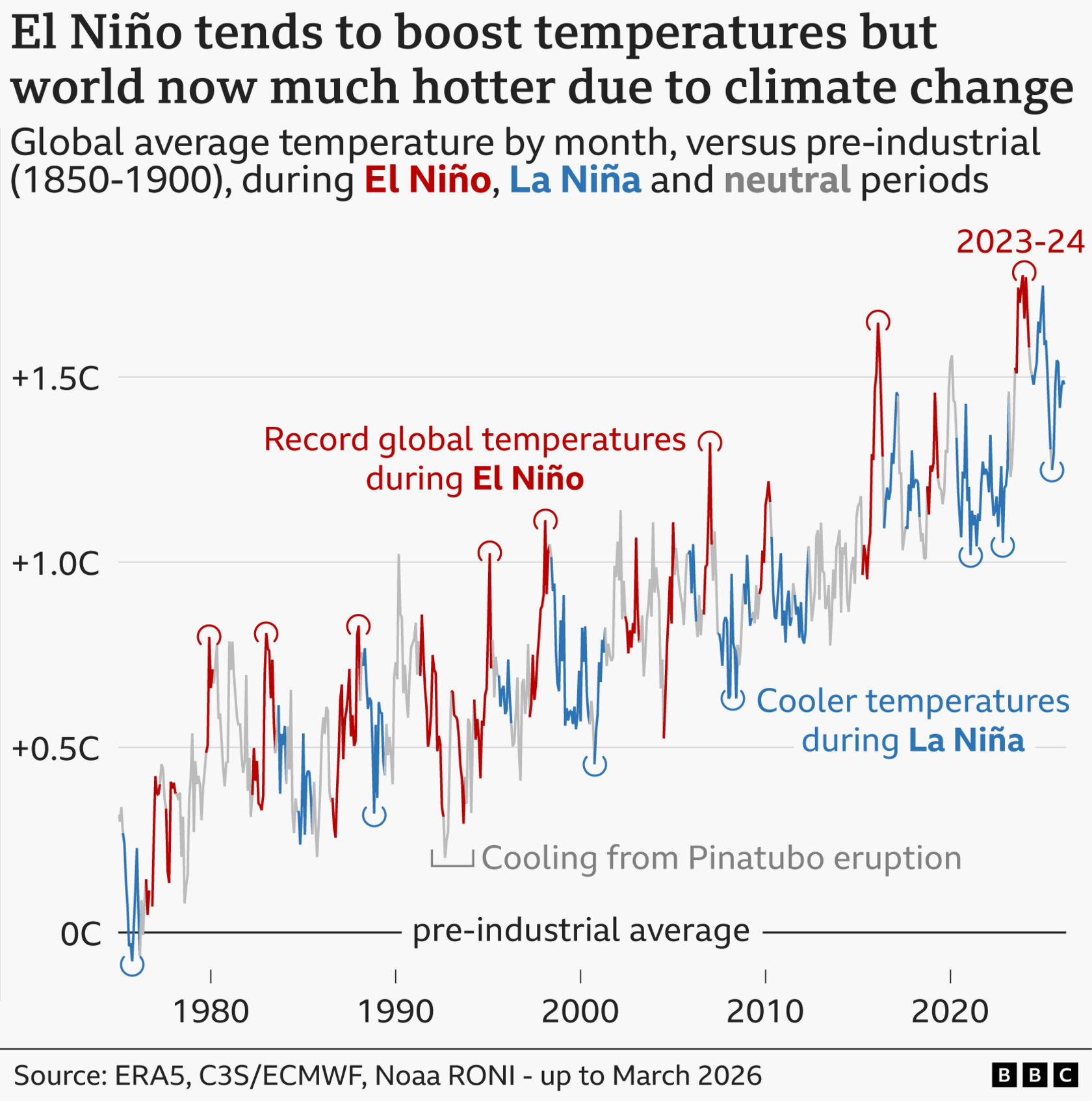 El Niño has begun, scientists say, and could bring record heat - BBC News